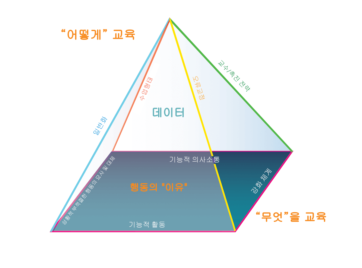 Pyramid Approach - Pyramid Educational Consultants, Korea, Inc.